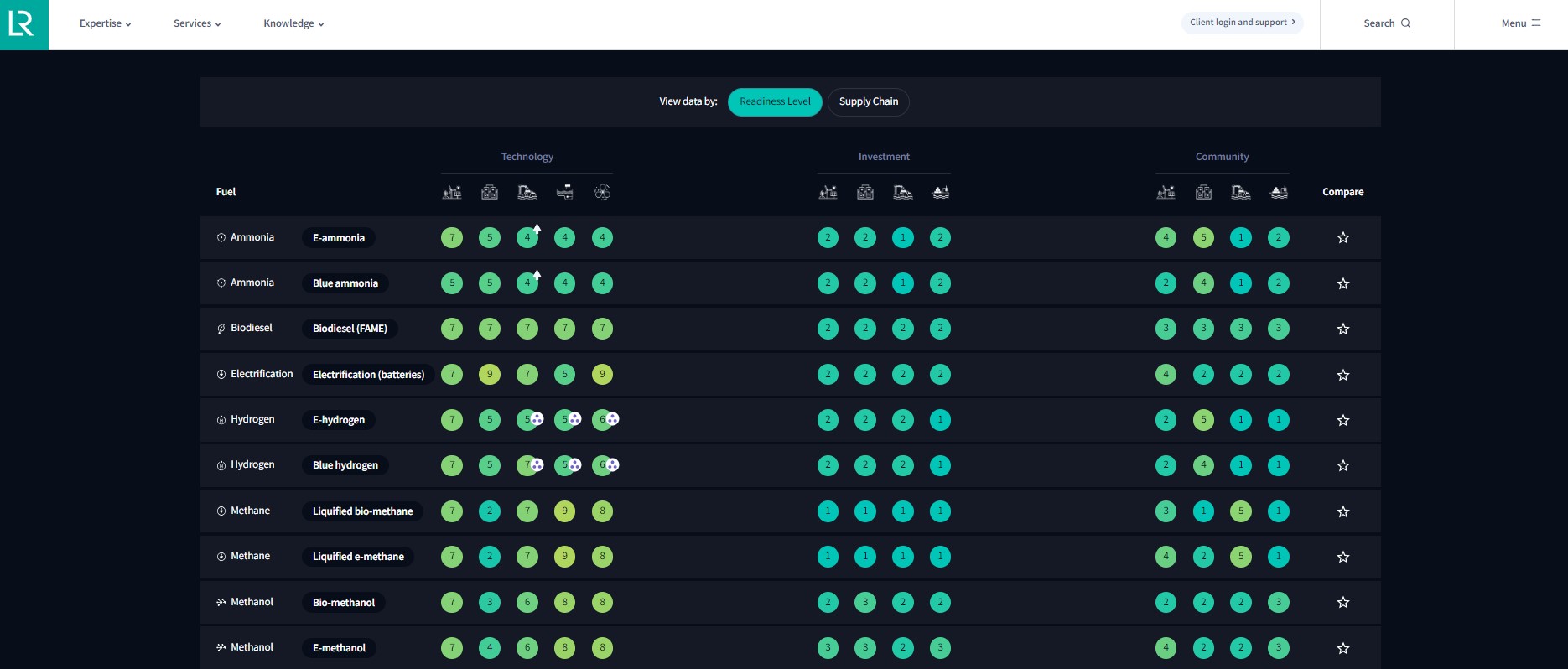 Readiness Level - Future Fuels and Technology - Future Fuels and Technology